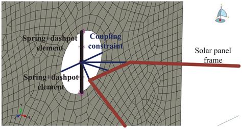 Finite Element Model Of The Satellite Solar Panel Controlled By Download Scientific Diagram