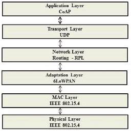 IoT Protocol Stack Download Scientific Diagram