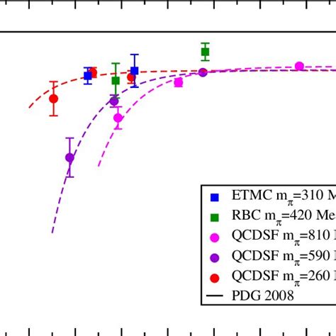 Finite Size Effects In G A The M π L Dependence Is Shown For Several Download Scientific