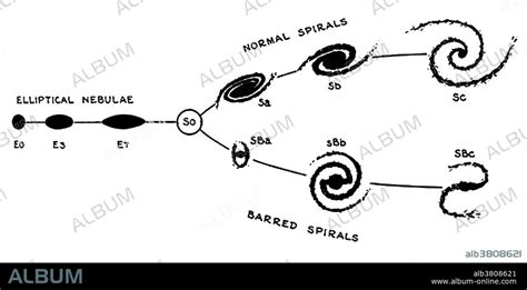 Hubble Classification Scheme