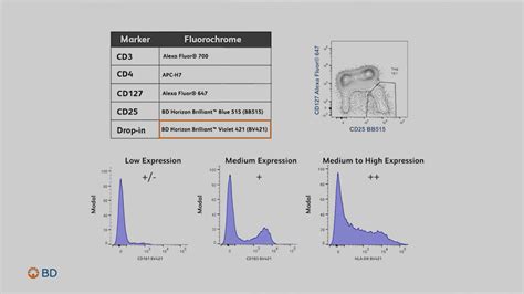 Flow Cytometry Panel Design Design Talk