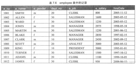 数据库练习题（1）写函数计算员工月薪。 函数接口定义 Salarysales 其中 参数 Sales表示员工的 Csdn博客
