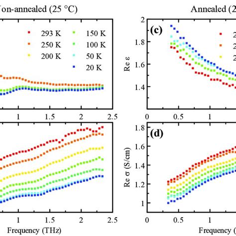 Ab Temperature Dependence Of The Real Parts Of The Permittivity And