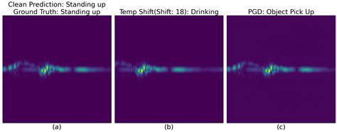 240213651 Robustness Of Deep Neural Networks For Micro Doppler Radar Classification This Work