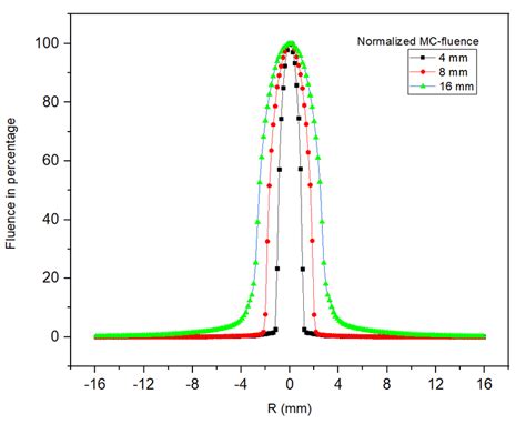 Fluence Profile For The Three Different Field Sizes Download