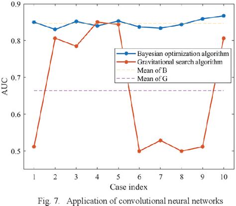 Figure 7 From Advances In Convolutional Neural Networks For Object