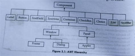What Is Abstract Window Toolkit AWT Present AWT Class Hierarchy Showing All Components And