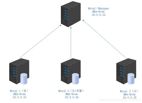 Mysql之mha高可用配置及故障切换——超详细的理论实验！debian Mha Csdn博客