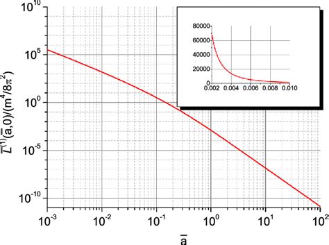 Comparison Of The Integral And Closed Expressions Of ¯ L 1 ¯ A 0 Download Scientific