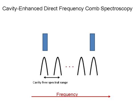 Cavityenhanced Direct Frequency Comb Velocity Modulation Spectroscopy Laura