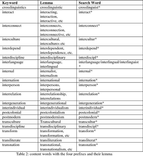 table 2 from concepts with the four prefixes ‘trans ‘post ‘inter