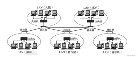 网络通信基础知识：从ip地址到协议解析 Csdn博客