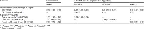 Of Logistic Regression Analyses Examining The Reproduction Hypothesis Download Scientific