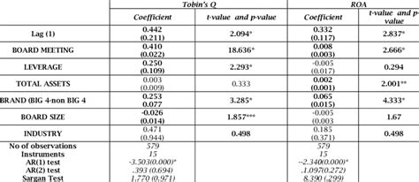 system gmm estimation download table