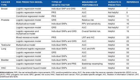 Table 1 From A Review Of Cancer Risk Prediction Models With Genetic Variants Semantic Scholar