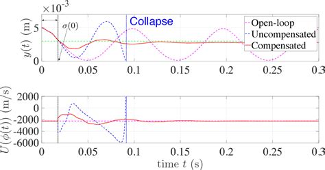 Figure 6 From Control Of Transport PDE Nonlinear ODE Cascades With State Dependent Propagation