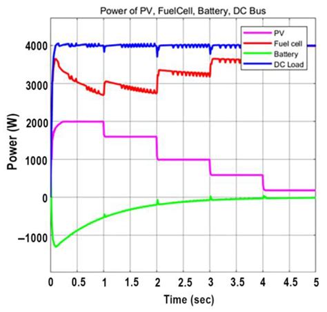 Renewable Energy Based Dc Microgrid With Hybrid Energy Management