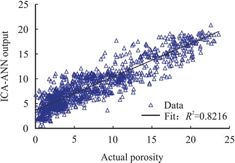 Regression Plot Of Ica Ann Output Versus Relevant Real Porosity Data