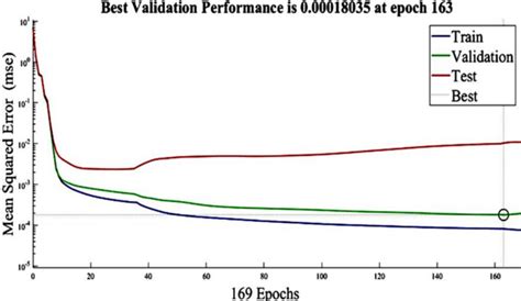 Performance Chart Of Developed Mlp Download Scientific Diagram
