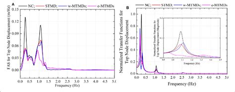 fas a and normalized transfer function b of top node displacement