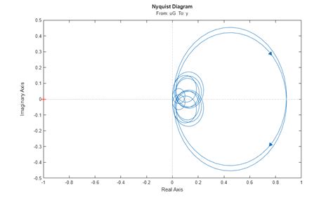 Vibration Control In Flexible Beam Matlab And Simulink