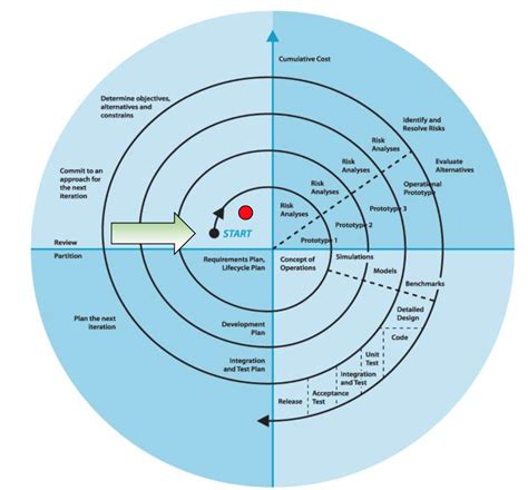 Spiral Model Sdlc Photo