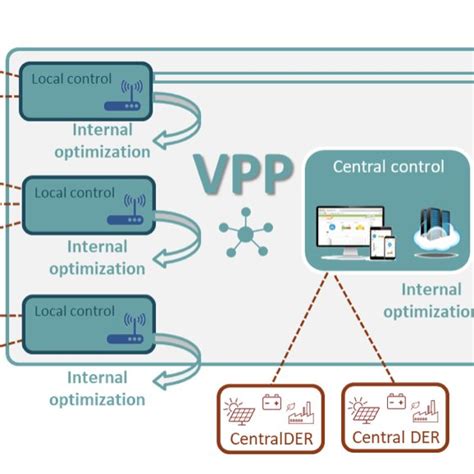 A Vpp Distributed Architecture Download Scientific Diagram