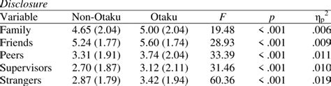 Mean Standard Deviation Comparison For Otaku And Non Otaku Identity