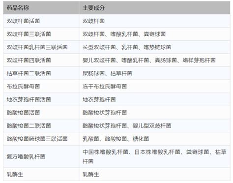 这 12 种最常见微生态制剂 你一定得掌握
