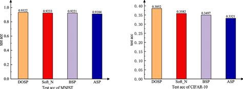 Accuracy Comparison Of MNIST Dataset And CIFAR 10 Dataset In