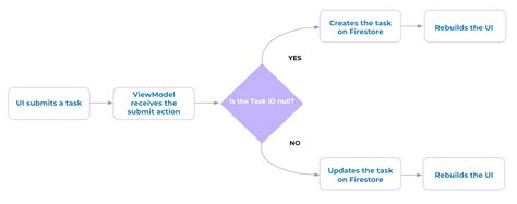 How To Build A Stateful Widget In Flutter Modus Create