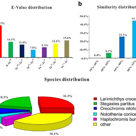 go classification analysis of unigenes go functions are shown in x