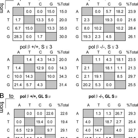 The Mutation Spectra Of S Regions Do Not Differ Between Wt And Polβ− − Download Scientific