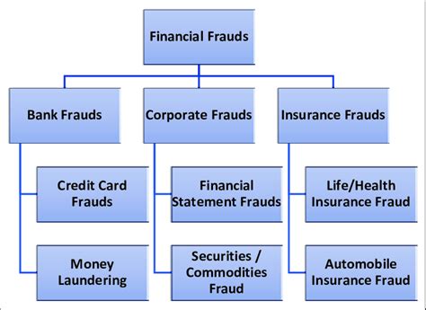 8 Types Of Financial Fraud Cheat Sheet Ophl