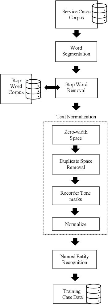 Figure 3 From Incident Task Sequence For Service Priority Using Cosine