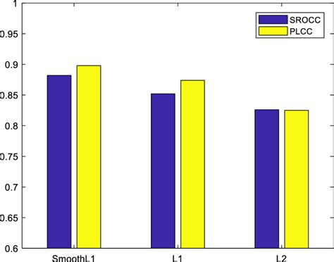 The Comparison Of Loss Functions Adopted In This Experiment On The