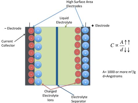 Supercapacitor Applications E Mobility Engineering