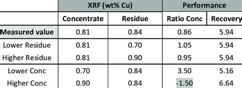 Sensitivity Of Performance Calculations Data Based On Xrf Results Download Scientific Diagram