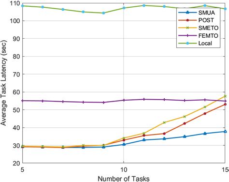 average task latency with 3 matches permitted for each tn task