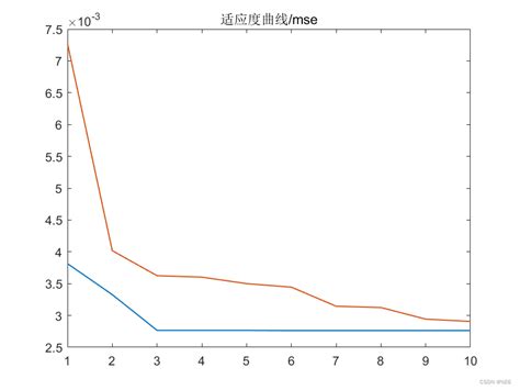 多维时序 Matlab实现基于vmd Ssa Lssvm、ssa Lssvm、vmd Lssvm、lssvm的多变量时间序列预测对比