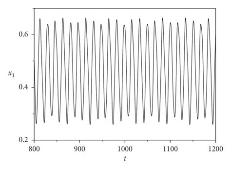 ω 3 50 A Displacement Response B Frequency Spectrum C Rotor