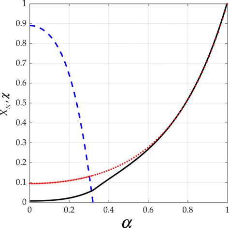 Pseudo Steady State Dimensionless Antioxidant Dashed Eq 49 With Eq