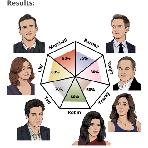 I Also Took The Himym Quiz Rhimym