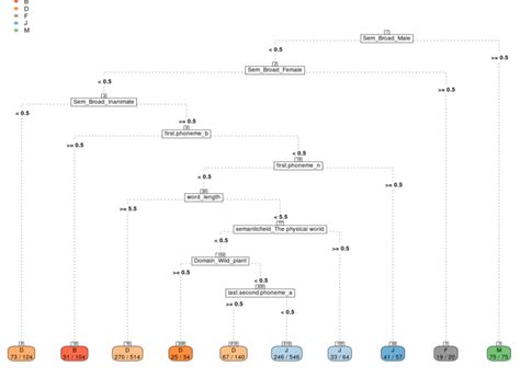 One Of The Ten Decision Trees Generated For Predicting Gender In Download Scientific Diagram