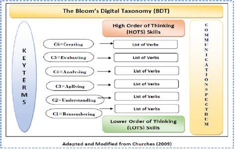 3 Flow Charts Of Bdt Download Scientific Diagram