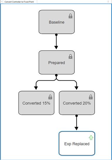 Use Design Evolution Manager With Fixed Point Tool Matlab And Simulink
