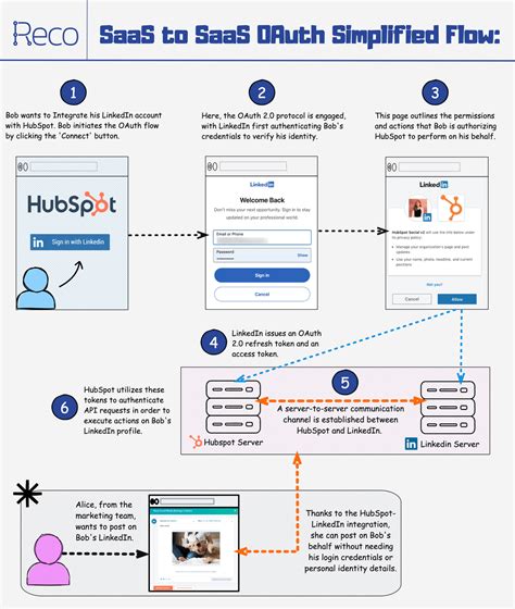 How Bob Uses Oauth 20 To Integrate With Hubspot Ofer Klein Posted On The Topic Linkedin