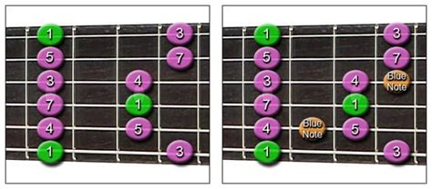 C Blues Scale Minor And Major Electric Guitar Manual