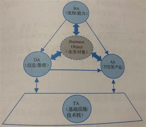 程序员必读 《业务架构解构与实践》 Csdn博客