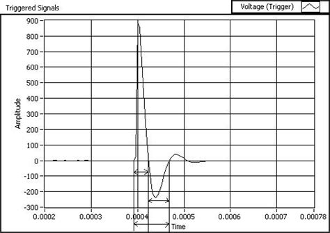 Waveform Comparison Labview General Lava